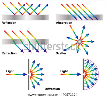 Reflection, Refraction, And Diffraction Stock Vector Illustration ...