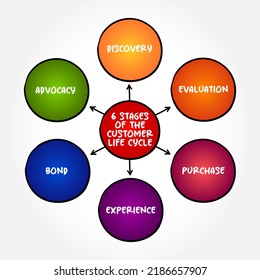 6 Stages Customer Lifecycle Mind Map Stock Illustration 2186657907 ...