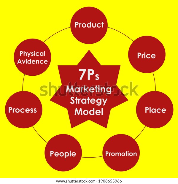 7ps Marketing Strategy Model Stock Illustration 1908655966 | Shutterstock