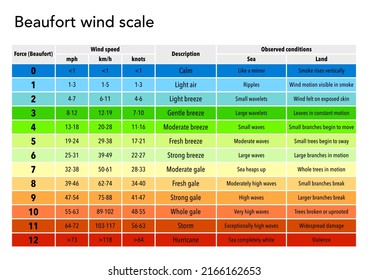 Beaufort Wind Scale Explained Table Stock Illustration 2166162653 ...