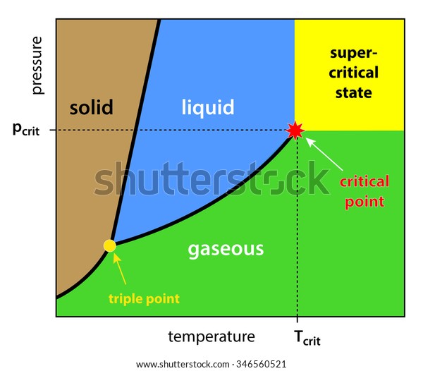 「Binary Phase Diagram Supercritical Area」のイラスト素材 346560521 | Shutterstock