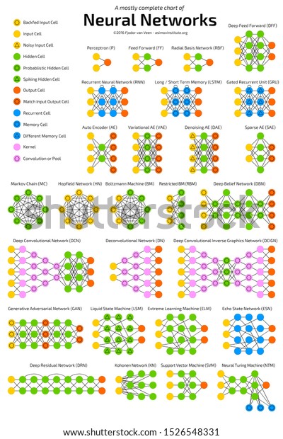 Chart Neural Types Neural Networks Stock Illustration 1526548331 ...