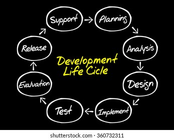 Circular Flow Chart Life Cycle Development 库存插图 360732311 | Shutterstock