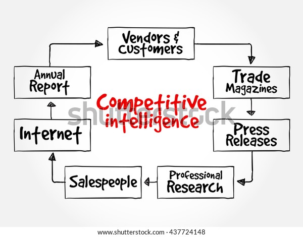 Competitive Intelligence Sources Mind Map Flowchart Stock Illustration ...