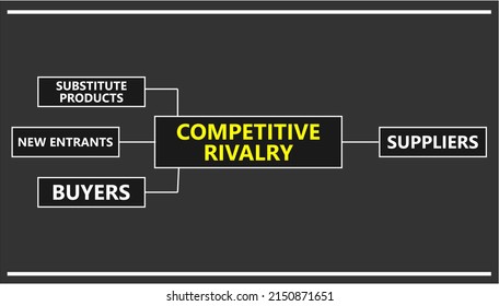 Competitive Rivalry Five Forces Mind Map Stock Illustration 2150871651 ...