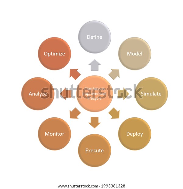 Continuous Improvement Lifecycle Business Improvement Concept Stock ...