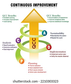 Continuous Improvement Pdca Quality Control Circle Stock Illustration 2210303323 | Shutterstock