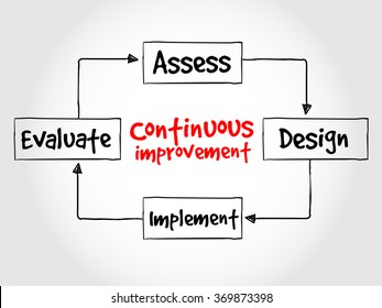 8,599 Continuous Improvement Images, Stock Photos & Vectors | Shutterstock