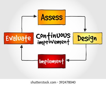 Continuous Improvement Process Cycle Business Concept Stock Vector ...
