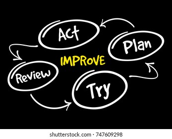 Continuous Improvement Process Strategy Mind Map Stock Illustration 747609298