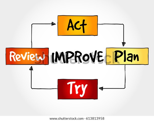Continuous Improvement Process Strategy Mind Map Stock Illustration ...