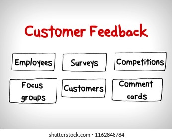 Customer Feedback Mind Maps Management Strategy Stock Illustration 1162848784 | Shutterstock