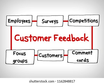 Customer Feedback Mind Maps Management Strategy 스톡 일러스트 1162848817 ...