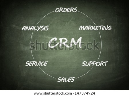 Customer Relationship Management Flow Chart Concept Stock Illustration ...