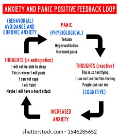 Describing Anxiety Panic Feedback Loop Stock Illustration 1546285652 ...