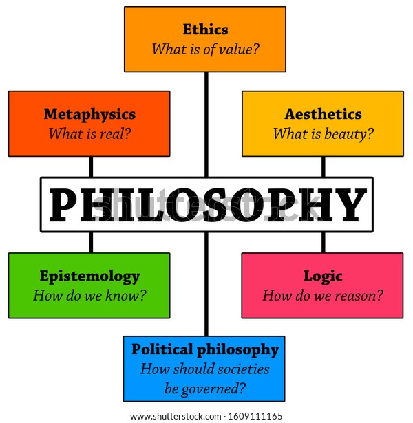 Describing Different Branches Philosophy Stock Illustration 1609111165