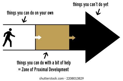 Describing Zone Proximal Development Stock Illustration 2208013829 ...