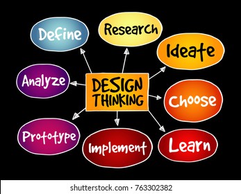 Design Thinking Mind Map Concept Stock Vector (Royalty Free) 557816479 ...