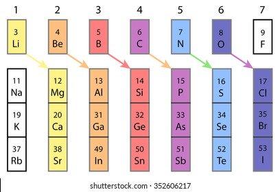 Diagonal Relationships Periodic Table Elements: Stockillustration ...
