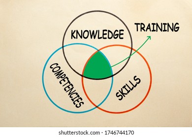 Diagram Knowledge Skill Competency Explain Intersection Stock ...