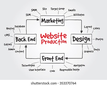 Diagram Website Production Process Elements Presentations Stock Vector ...