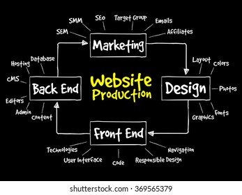 Diagram Website Production Process Elements Presentations Stock ...