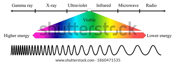 Electromagnetic Spectrum Electromagnetic Em Spectrum Range Stock ...