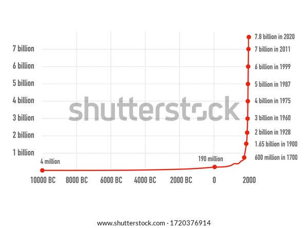Evolution World Size Population Over Centuries Stock Illustration ...