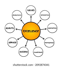 Excellence Mind Map Process Concept Presentations Stock Illustration ...