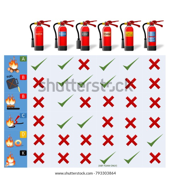 Fire Classification Table. Fire Extinguisher Different Types for ...