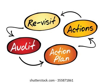 Four Steps Audit Process Order Audit Stock Illustration 355871861