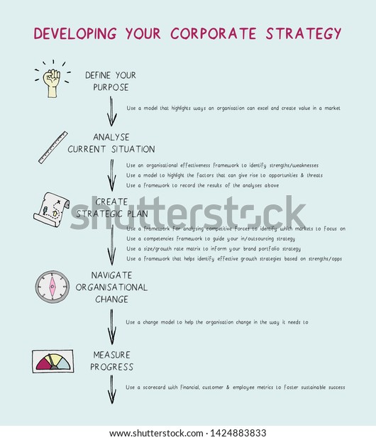 Framework Highlighting Various Strategic Development Models ...