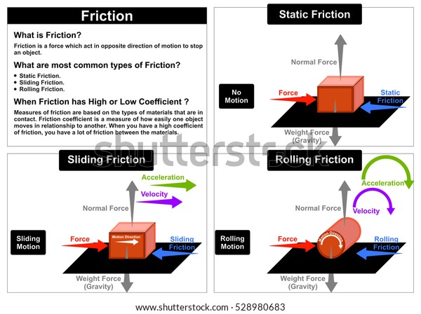 294 imagens de Types of friction Imagens, fotos stock e vetores ...