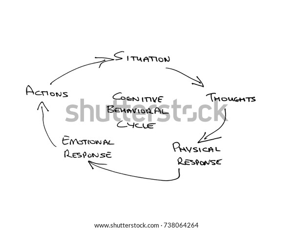Hand drawn Mind Map of Cognitive Behavioural Cycle