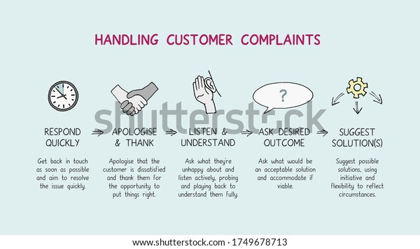 Illustrated Guidance On Handling Customer Complaints Stock Illustration ... Illustrated Guidance On Handling Customer Complaints Stock Illustration ...