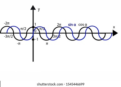 1,053 Trigonometric Graph Images, Stock Photos & Vectors | Shutterstock