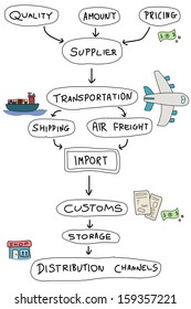 Import Mind Map Doodle Graph Concepts 스톡 벡터(로열티 프리) 120011878 ...