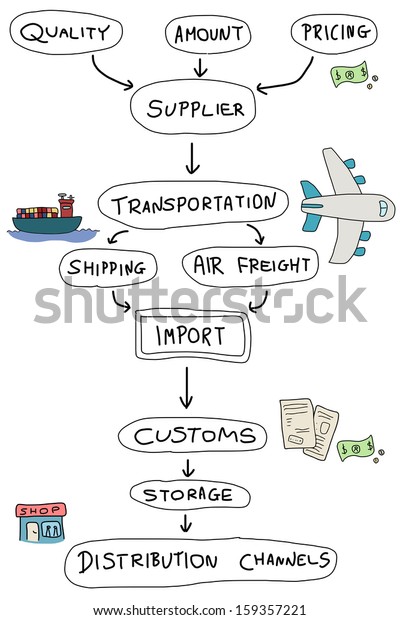Import Mind Map Doodle Graph Concepts: ภาพประกอบสต็อก 159357221 ...