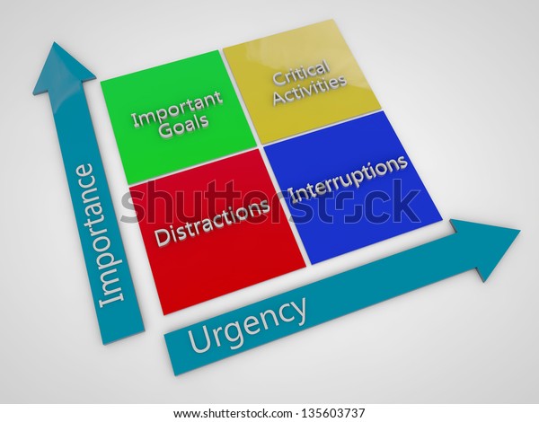 importance and urgency on chart