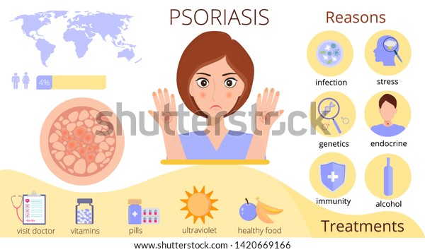 Infographics Psoriasis Reasons Treatments Poster Yellow Stock