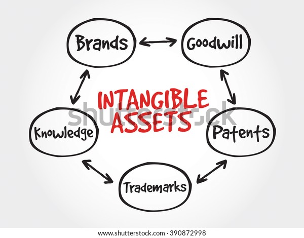 Intangible Assets Types Strategy Mind Map Stock Illustration 390872998