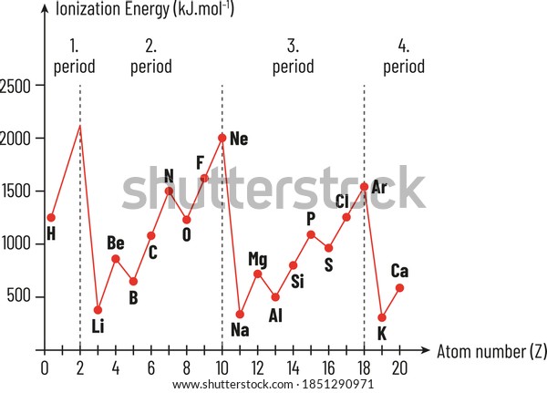 Ionization Energies First 20 Elements Periodic Stockillustration 1851290971