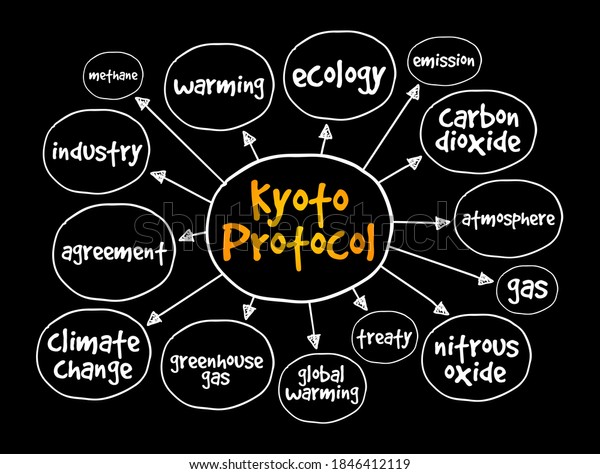 Kyoto Protocol Mind Map Concept Presentations: illustrazione stock ...