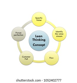 Lean Thinking Graph Diagram Lean Stock Illustration 1053059528