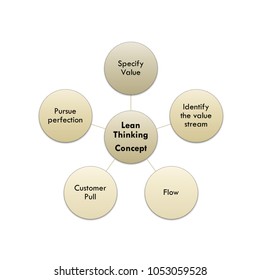 Lean Thinking Graph Diagram Lean Stock Illustration 1053059528