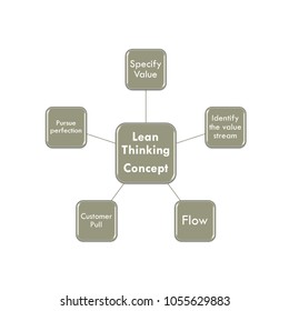 Lean Thinking Graph Diagram Lean Stock Illustration 1053059528