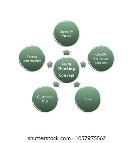 Lean Thinking Graph Diagram Lean Stock Illustration 1057975562 ...