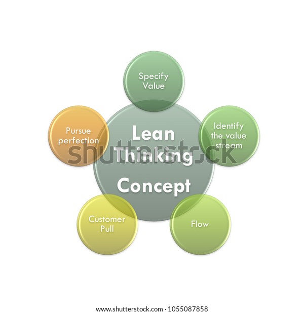 Lean Thinking Graph Diagram Lean Stock Illustration 1055087858 ...
