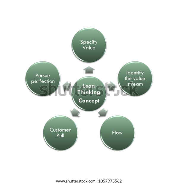 Lean Thinking Graph Diagram Lean Stock Illustration 1057975562 ...