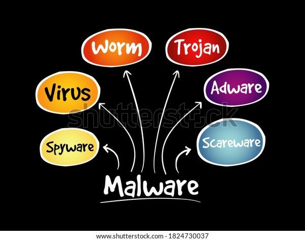 Malware Mind Map Flowchart Business Technology Stock Illustration 1824730037 | Shutterstock